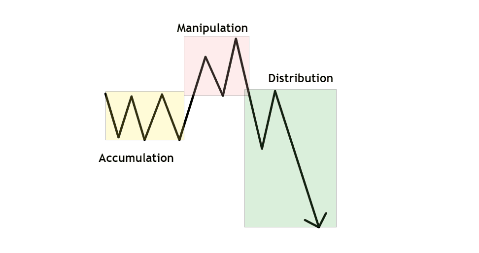 The Power Trio: Accumulation, Manipulation, and Distribution – Forex ...