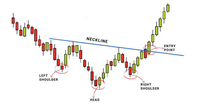Head and Shoulders Pattern – Forex Traders Circle